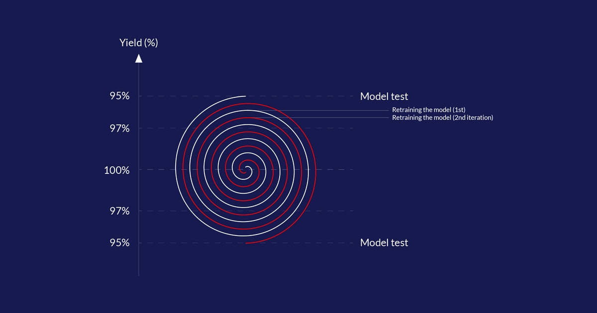 The Robovision Purity Loop | Robovision